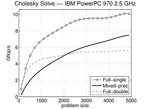 Performance Of Mixed Precision Iterative Refinement For Unsymmetric