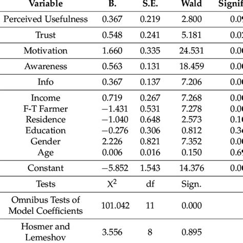 Results Of The Binomial Logistic Regression Model Download