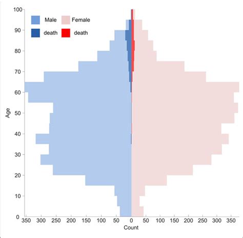 Population Pyramid Of The Different Age And Sex With Mortality Subgroup Download Scientific