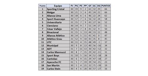 Tabla Del Clausura Y Acumulada De La Liga 1 Luego Del Empate De