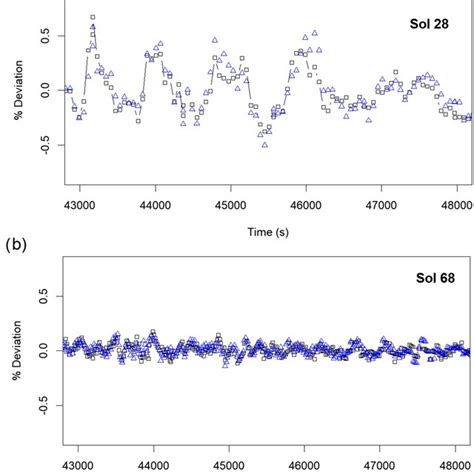 Short‐term Variations In Solar Flux Near Local Noon A 20‐point Running Download Scientific
