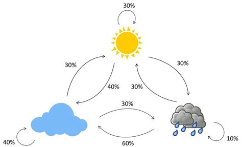 alejandro daniel attento on linkedin markov chain from scratch