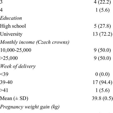 Characteristics Of Women N18 During The 37 Th Week Of Pregnancy The