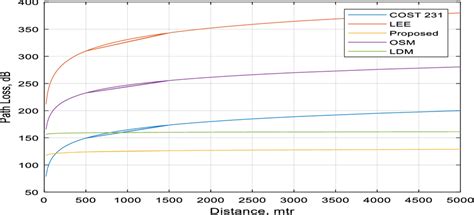 Path Loss Model For Indoor And Outdoor Environment Download Scientific Diagram