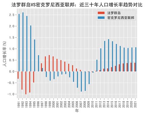 法罗群岛VS密克罗尼西亚联邦人口增长率趋势对比 1991年 2021年 数据 Islands Fed
