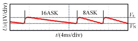 Signal Demodulation Waveform Download Scientific Diagram