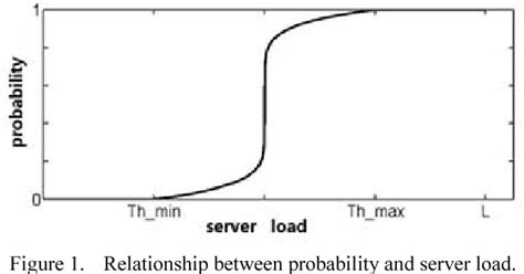 Figure 1 From A Limited Bandwidth Resource Scheduling Algorithm For A