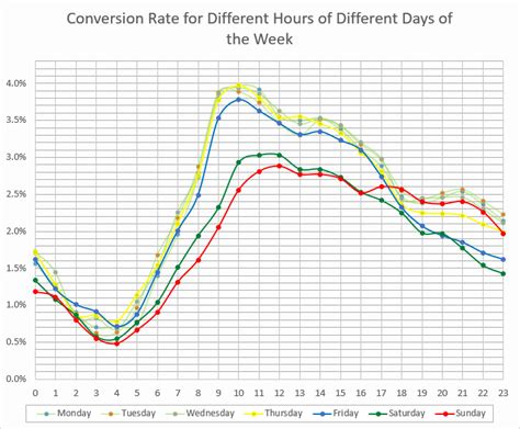 Rep Conversion Chart Presenting The New Zenvia Conversion Reports