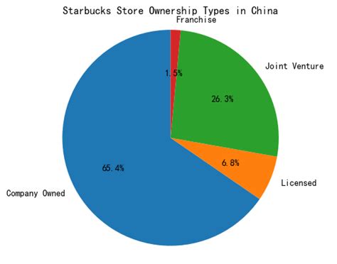 Python数据分析综合案列 星巴克门店数据分析及可视化python星巴克数据分析 Csdn博客
