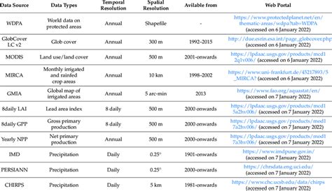 List Of Earth Observation Datasets Used For Estimating Total Water