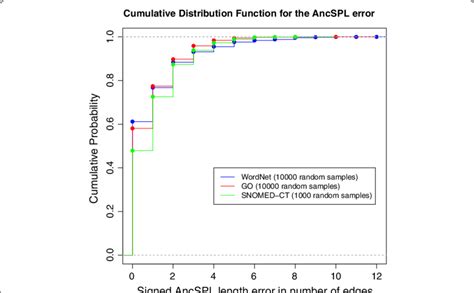 This Figure Shows The Cumulative Distribution Function Cdf Of The
