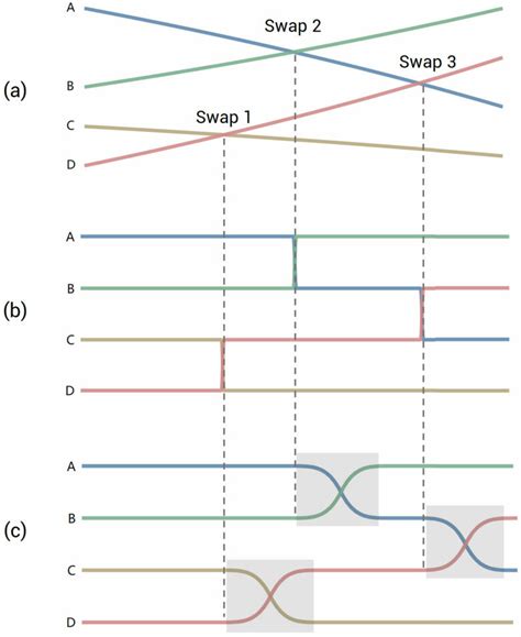 Illustration Of The Instant Swap Method Data And Keyframes Are The