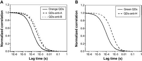 Normalized Fcs Correlation Curves Of Bare And Conjugated Qds Notes