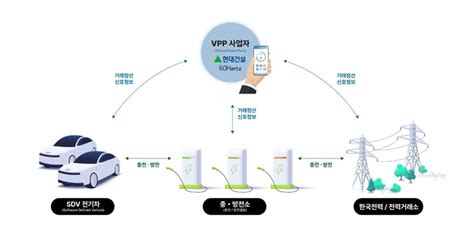 현대건설 전기차 배터리를 Ess로 활용하는 기술 개발 추진