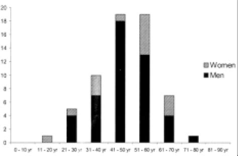 Age And Sex Distribution In Thymomas Download Scientific Diagram