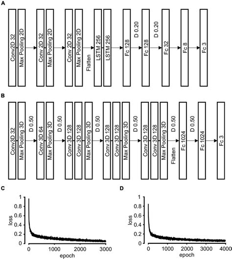Neural Network Architecture And Training A Convolutional Recurrent