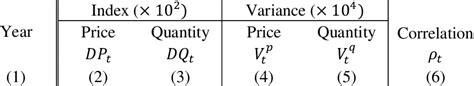 Divisia Price And Quantity Indices Variances And Correlations