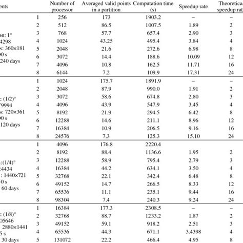 Computation Time Blue Speedup Rate Solid Red And Theoretical Download Scientific Diagram