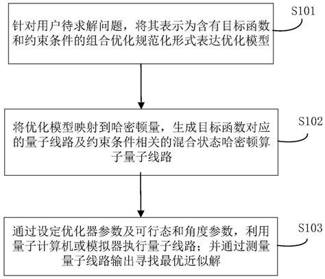 Hybrid Quantum Algorithm Based Combinatorial Optimization Solving