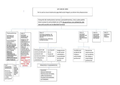 Mapa Conceptual Ley 100