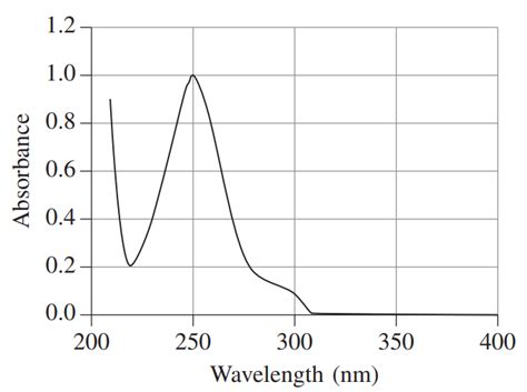The Amount Of Paracetamol In A Sample Needs To Be Determined Quizlet