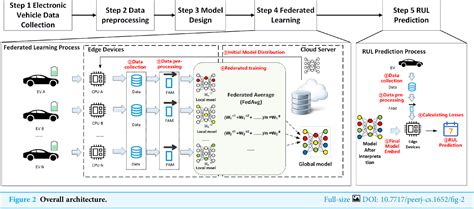 Figure 1 From A Remaining Useful Life Estimation Method Based On Long Short Term Memory And