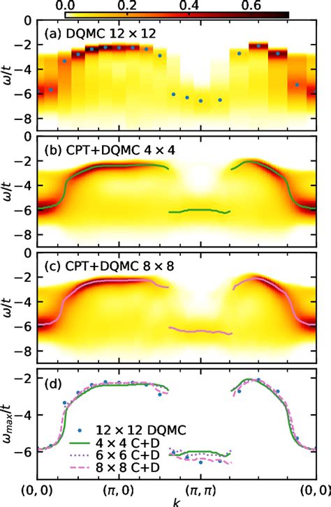 Figure 3 From Determinantal Quantum Monte Carlo Solver For Cluster Perturbation Theory