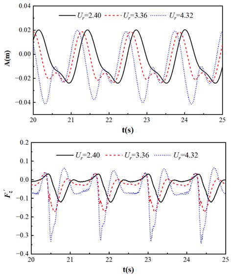 Time Series And Spectrum Of Wave Current Force Under Different Ur Download Scientific Diagram