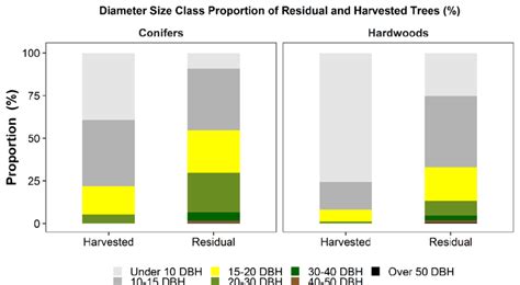 Size Class Proportion Within Harvested And Residual Leave Trees For