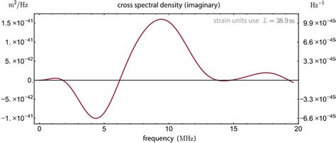 Expected Power Spectral Density Of The Signal Cross Spectrum Between