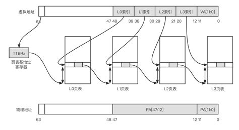 Linux 内存管理（二）arm64 的虚拟地址转换在 Linux 中的实现 Matrix