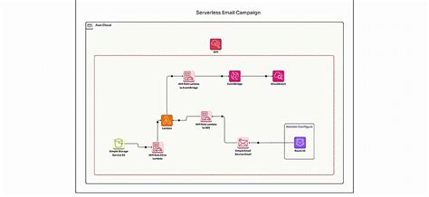 Muneeswaran M On Linkedin Aws Iam Route53 Ses Lambda S3 Eventbridge Cloudwatch
