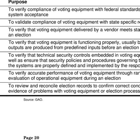 Types Of Voting System Testing Download Table