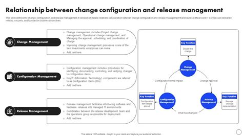 Relationship Between Change Configuration Implementing Operational Change CM SS PPT Example