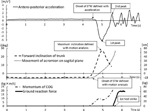 The Validity Of An Accelerometer Based Method For Estimating Fluidity In The Sit To Walk Task In