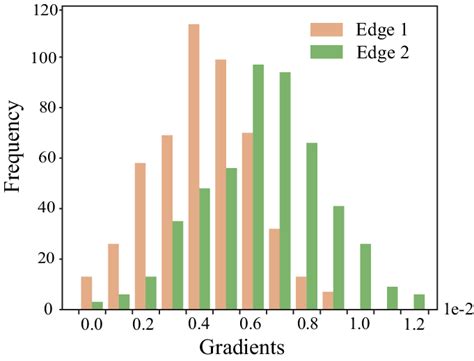 Possibility Distributions Of The Gradient On Two Example Edges The