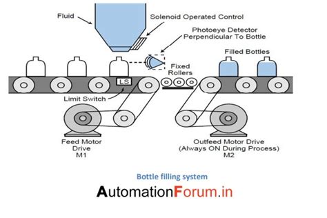 [diagram] ladder diagram of bottle filling plant mydiagram online