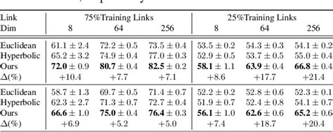Table 1 From Hyperbolic Representation Learning Revisiting And
