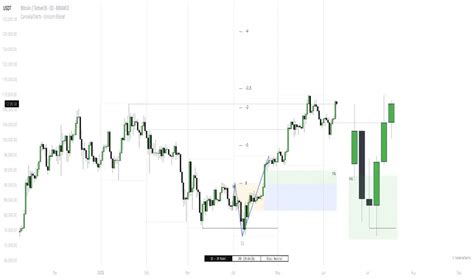 Candelacharts Unicorn Model — Indicator By Candelacharts — Tradingview