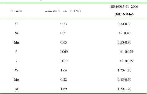 Table 1 From Fracture Analysis Of Wind Turbine Main Shaft Semantic Scholar