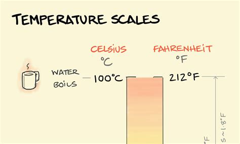 Temperature Sketches Sketchplanations