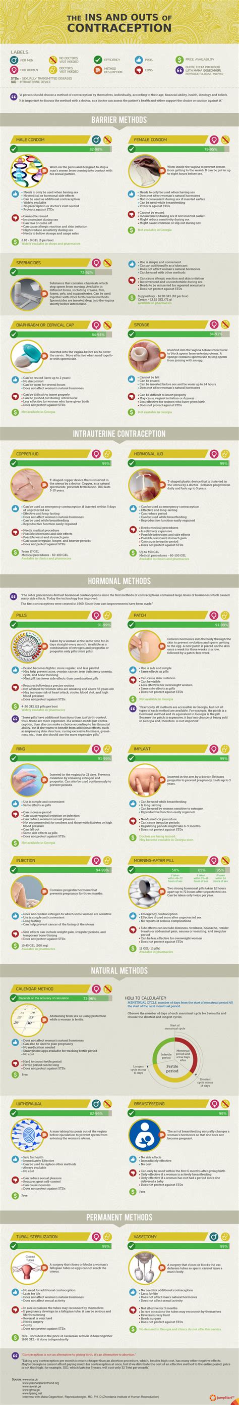Birth Control Options Pros And Cons Telegraph