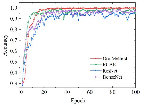 Enhanced Feature Extraction Network Based On Acoustic Signal Feature