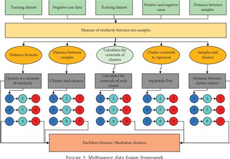 Figure 1 From A Statistical Analysis Model Of Big Data For Precise