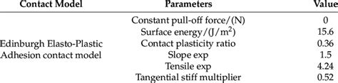 Contact Model Parameters Of Soil Download Scientific Diagram