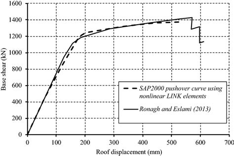 Comparison Of Pushover Curves Of Eight Storey Frame Download