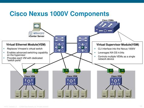 PPT Cisco Nexus V Technical Overview PowerPoint Presentation Free Download ID