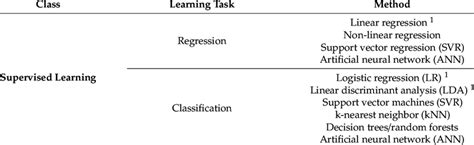 Classification Of The Most Popular Ml Algorithms Download Scientific