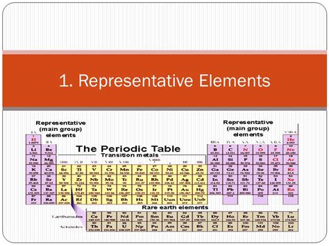Representative Elements Periodic Table