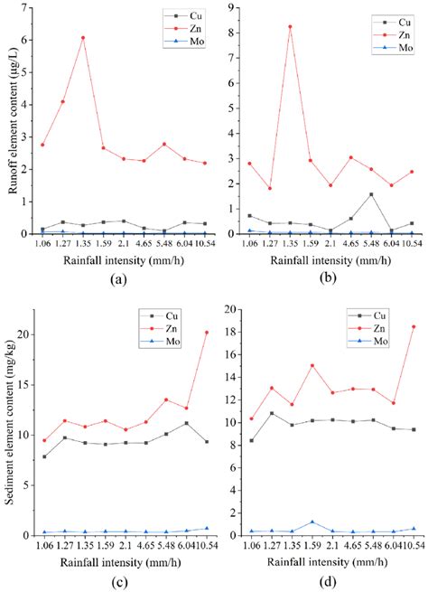 Variations Of Trace Elements Concentrations In Runoff And Sediment With